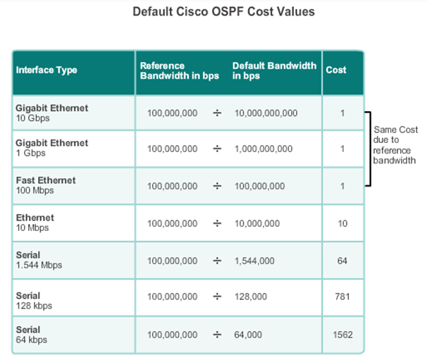 CCNA7 Training Faisalabad: Single Area and Multiarea OSPF in CCNA
