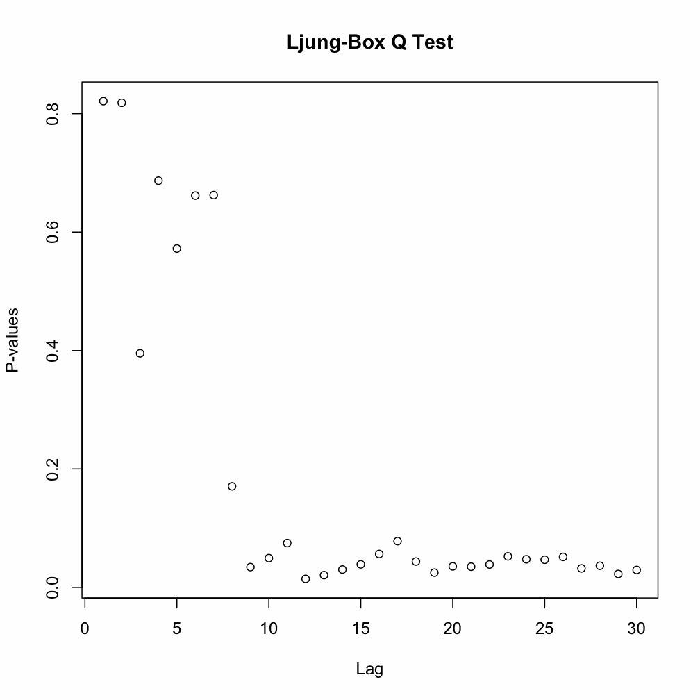 The Dancing Economist: Story of the Ljung-Box Blues: Progress Not ...