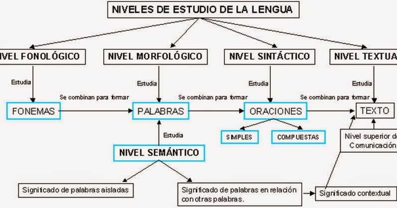 Saca la Lengua : Niveles de uso de la Lengua en esquema