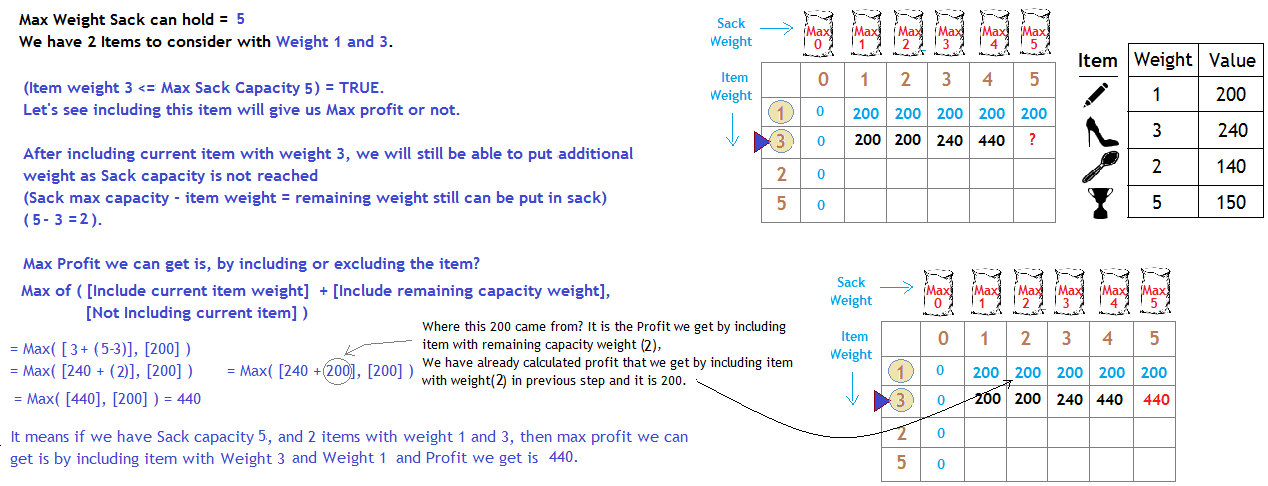 Knapsack Problem using Dynamic Programming in Java | JavaByPatel: Data ...