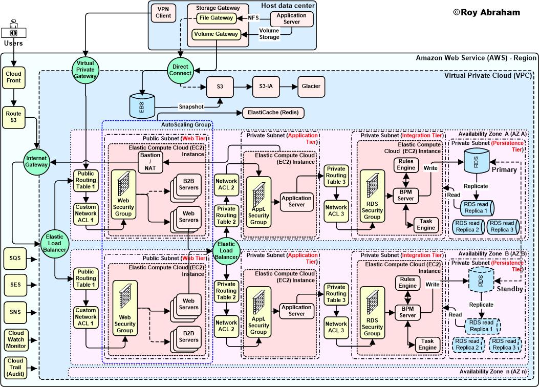 Business Process Management (BPM), B2B Integration and E-Business ...