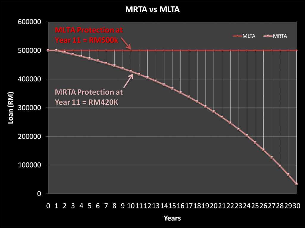 :: HONG LEONG ASSURANCE SAVING PLAN ::: MRTA vs. MLTA