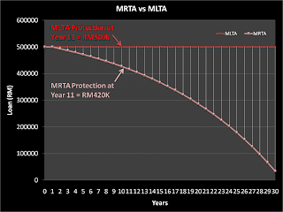 :: HONG LEONG ASSURANCE SAVING PLAN ::: MRTA vs. MLTA