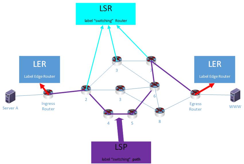 JNCIS-SP: MPLS and Vlans - ma favorite
