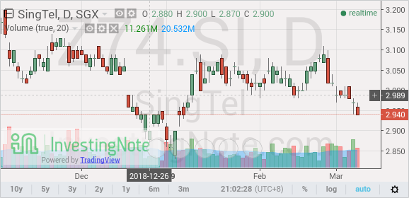 Singapore Shares Information: SingTel
