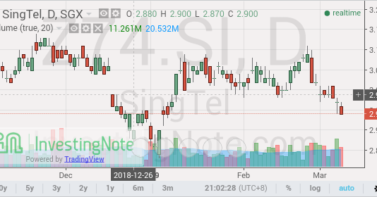 Singapore Shares Information: SingTel