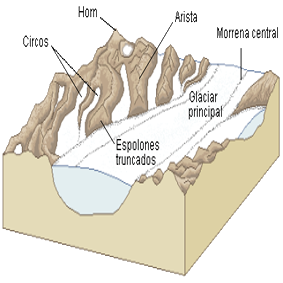 Modelados Terrestres: Tipos de Modelados Terrestres