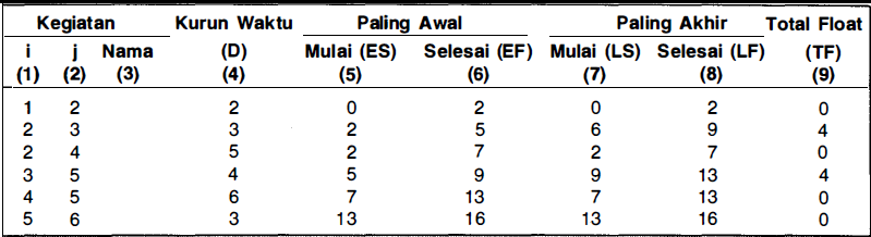 Cara Menghitung Jalur Kritis dan Float