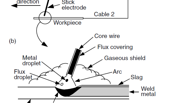 Shielded metal arc welding (SMAW)