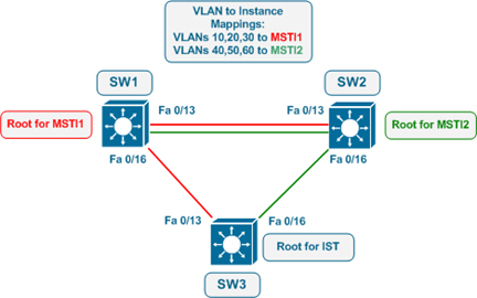 MSTP Configuration