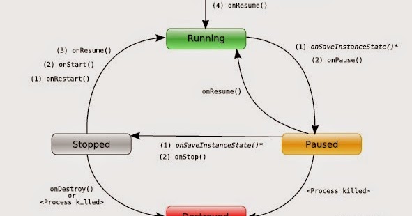 Technical Studies: Life Cycle of an Android Activity