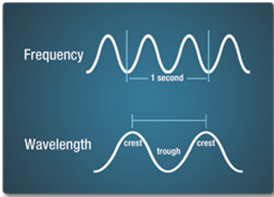 FREKUENSI DAN PANJANG GELOMBANG RADIO | Fudin Science Technology