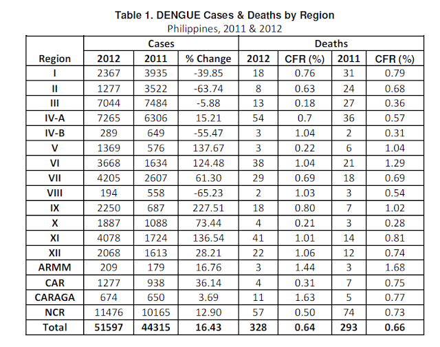 Dengue Stats: DOH