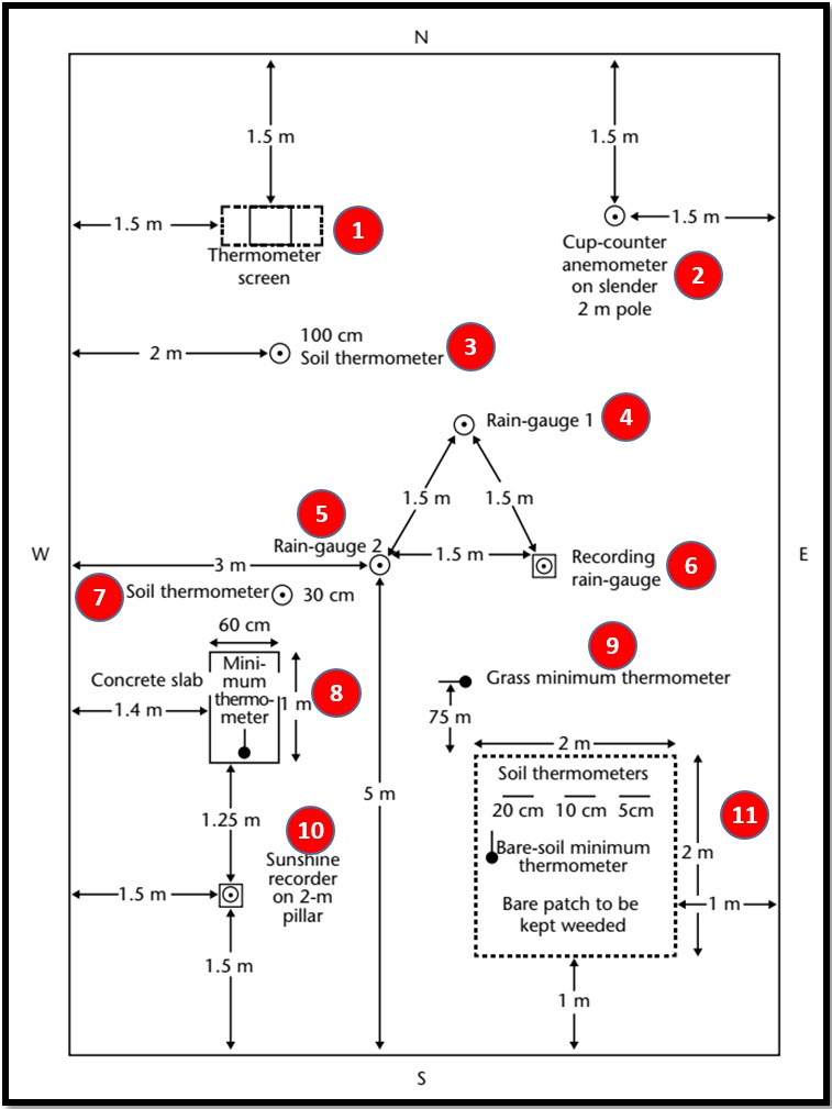 Jenis-Jenis Stasiun Sinoptik Menurut Regulasi WMO