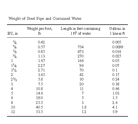 An Introduction to Pipe Hanger Types , Application , And Design