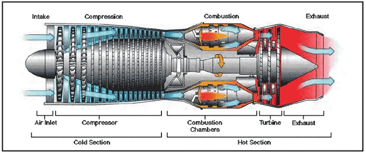 Gas-turbine engine - Semua Dalam Satu Reaktor