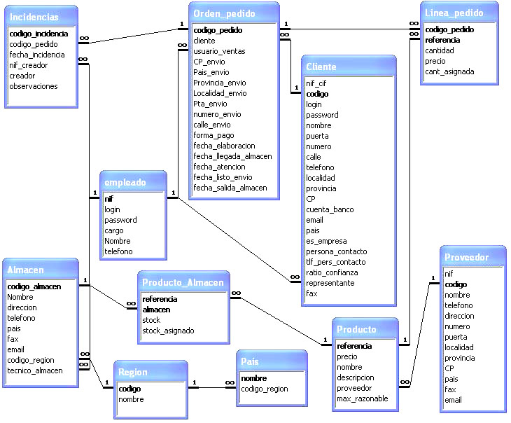 diseño de bases de datos relacionales
