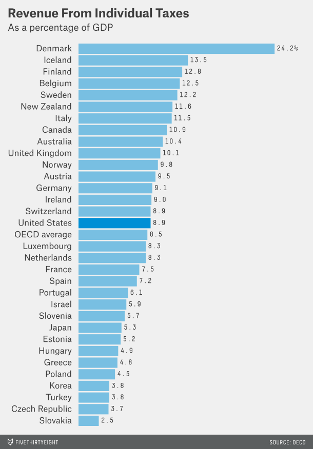 EconomicPolicyJournal.com: U.S Tax Rates Compared to the Rest of the World
