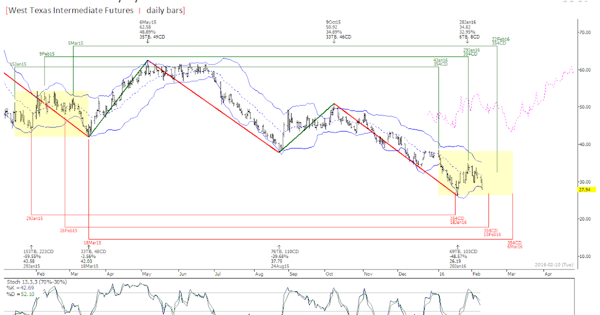 Time Price Research: Crude Oil vs 354 CD Cycle