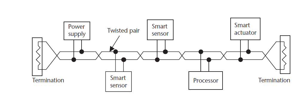 Industrial Instrumentation and Control: Foundation Fieldbus and Profibus