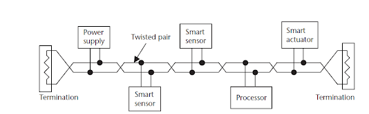 Industrial Instrumentation and Control: Foundation Fieldbus and Profibus