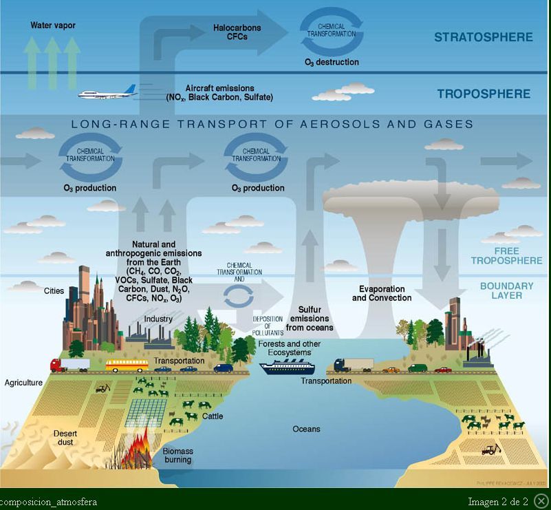 El Planeta Azul: Composición de la atmósfera