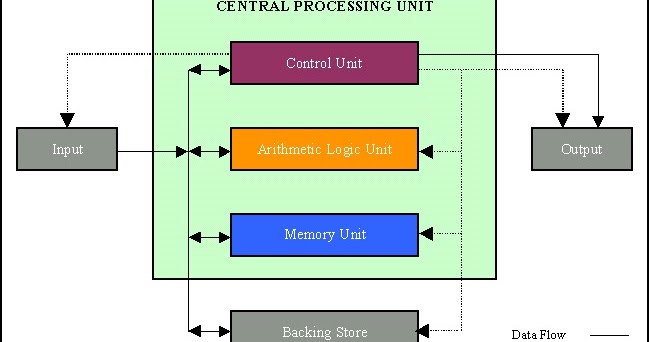 Explain The Structure Of Computer