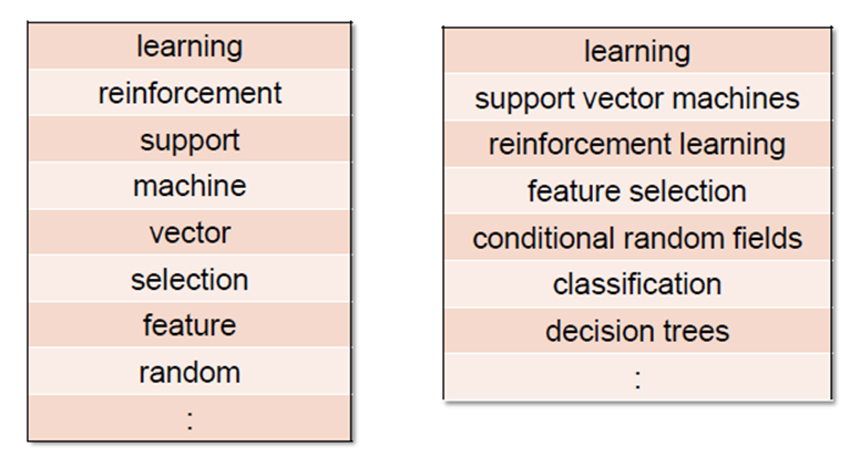 Pattern Discovery in Data Mining