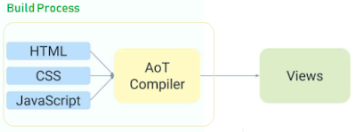 Ahead-of-Time (AOT) Compiler - What Is the Angular Compiler?