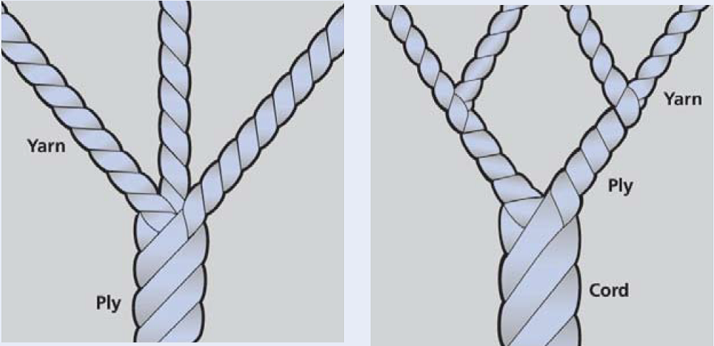 Textile Tools: Classification of Sewing thread