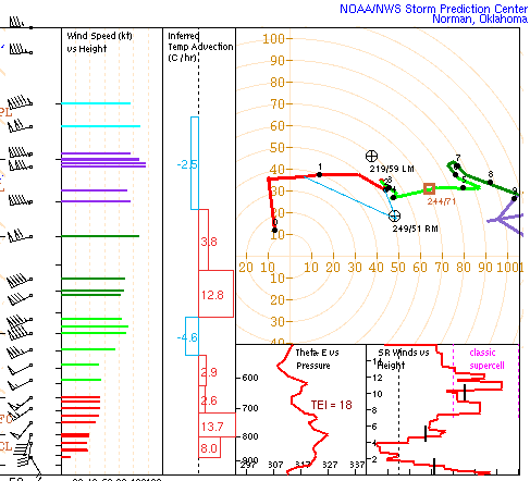 MADWEATHER: Friday March 2nd Hodographs