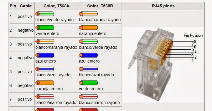 Como Armar Redes LAN: 8. Norma de Colores 568A y 568B