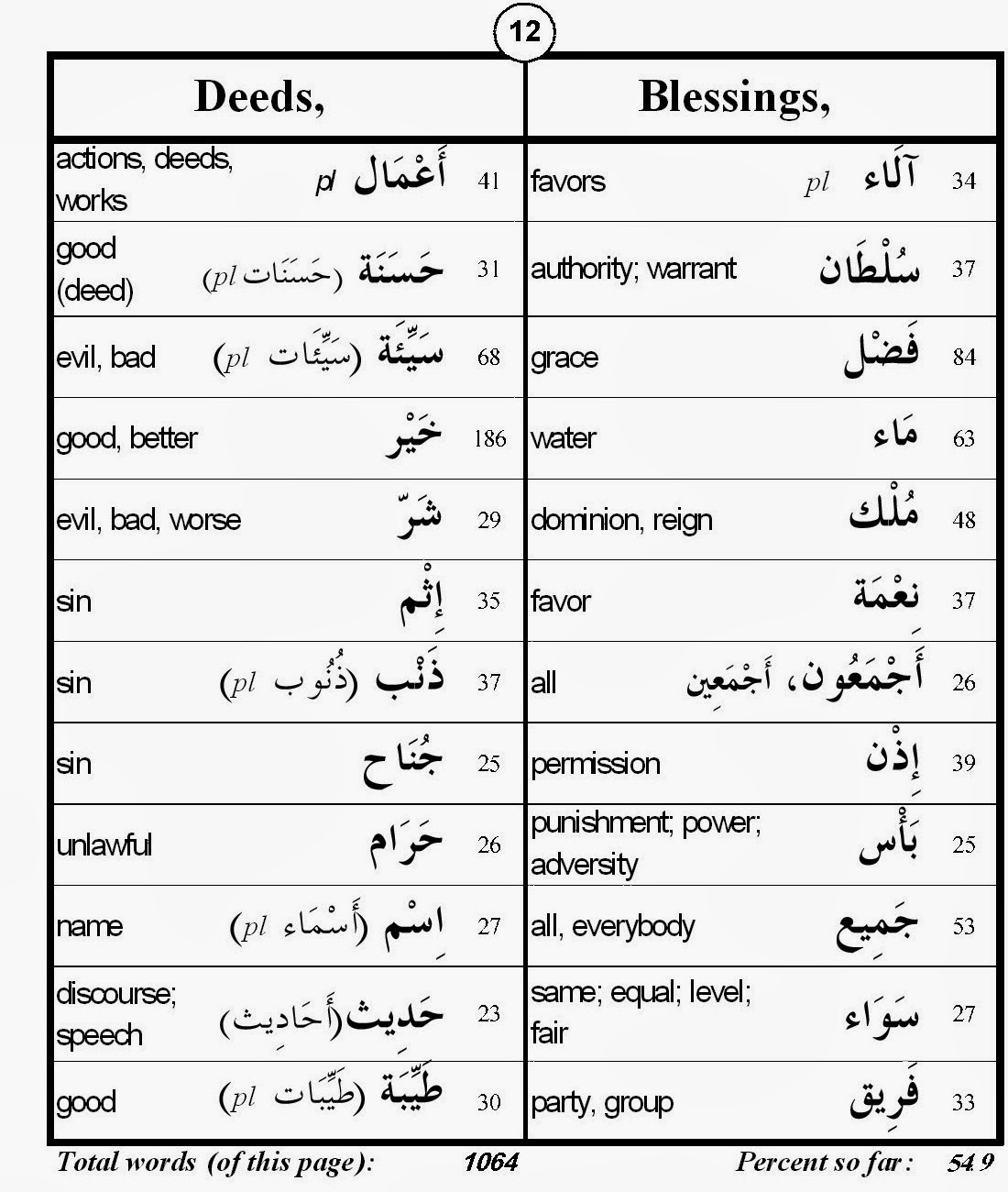 Lessons in Islam: 80% Qur'anic Words in English