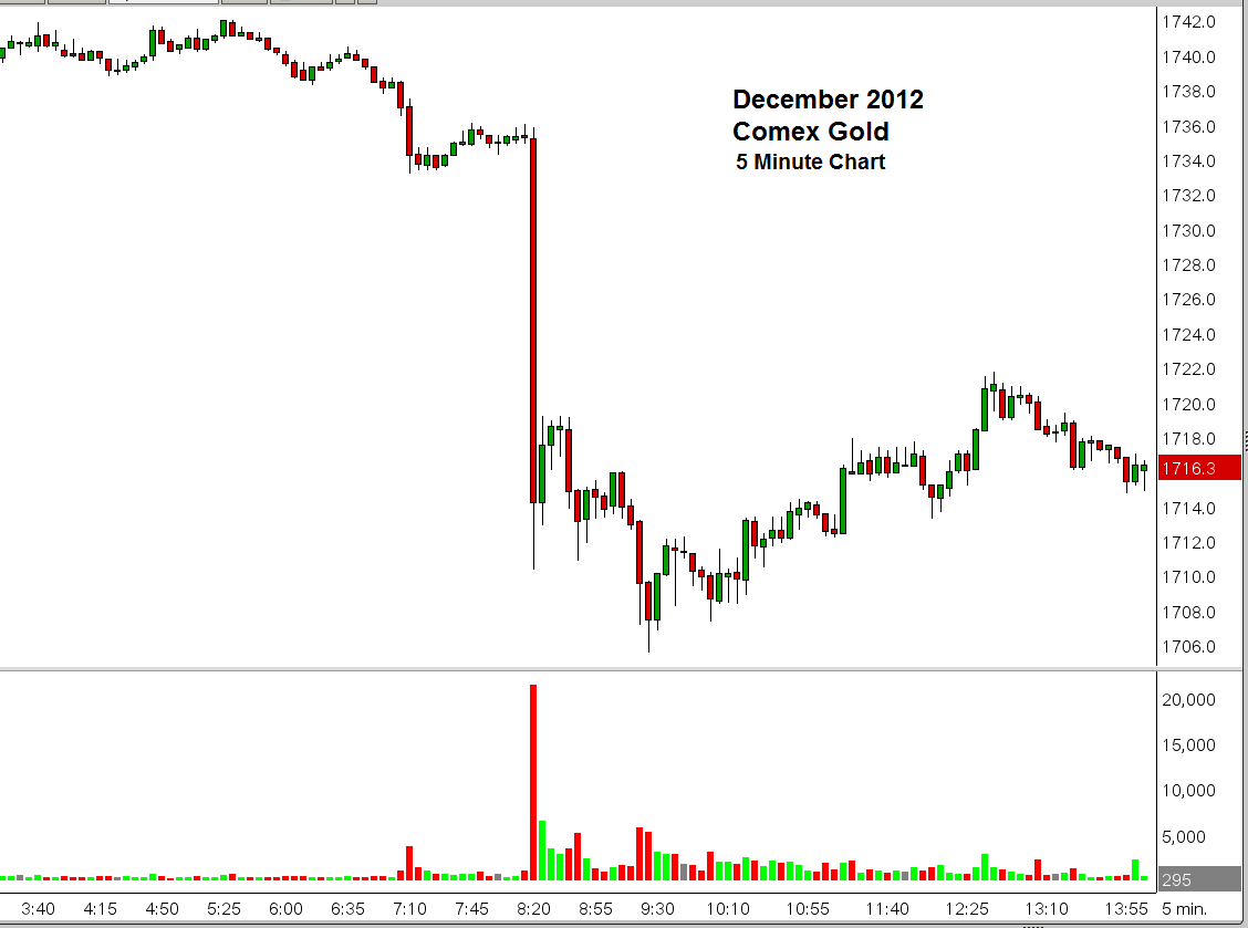 Jesse's Café Américain: Comex Open Saw 24 Tonnes of Paper Gold Dumped ...