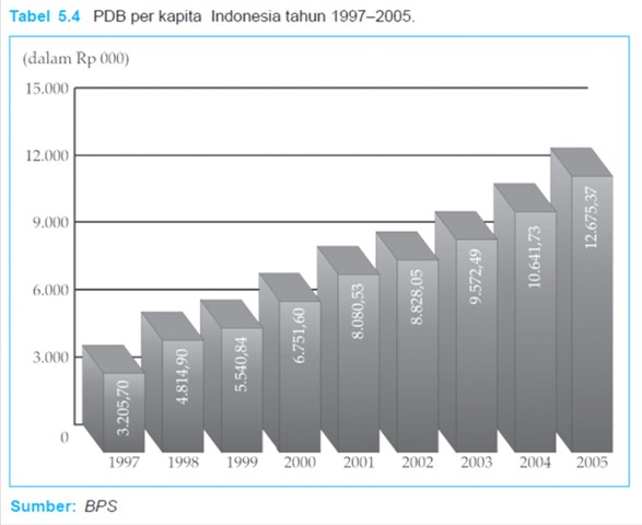 PERBANDINGAN PDB DAN PENDAPATAN PER KAPITA INDONESIA DENGAN NEGARA LAIN ...