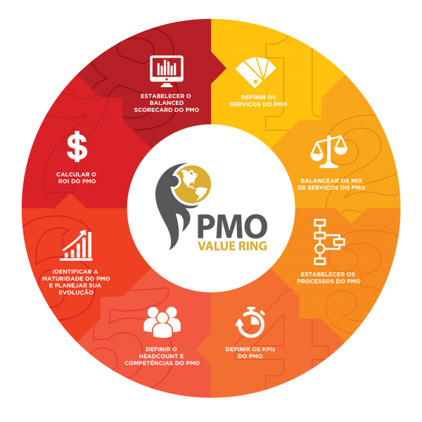 Become a Certified Project Manager: The 8 Steps of the PMO Value Ring ...
