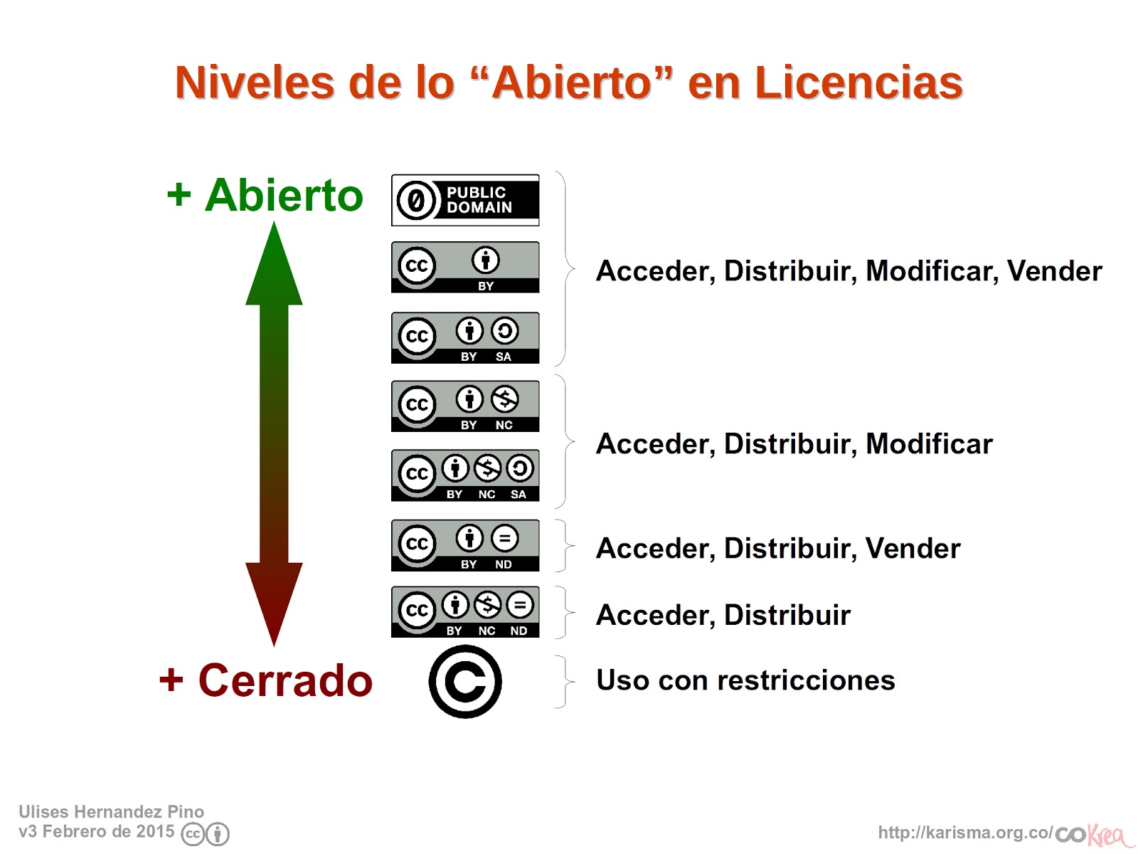 Aplicaciones Informaticas: Cómo aplicar licencias Creative Commons