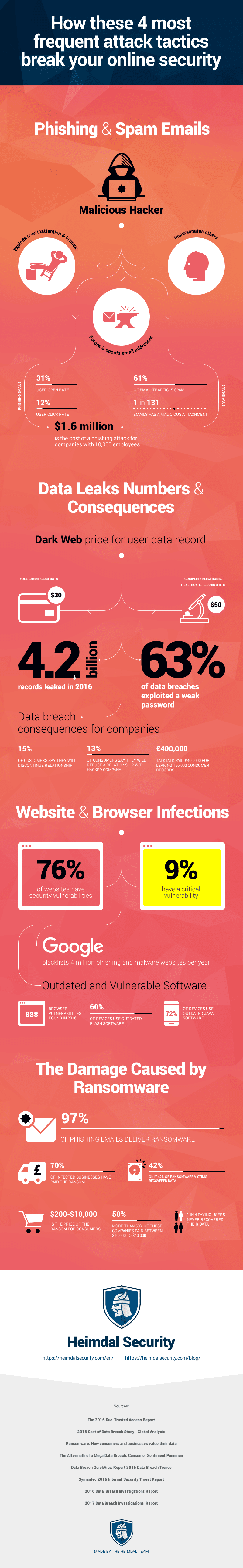 How 4 Types of Cyber Threats Break Your Online Security - #infographic ... How 4 Types of Cyber Threats Break Your Online Security - #infographic ...