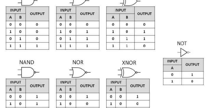 AYOK BELAJAR: sistem komputer | Gerbang Logika