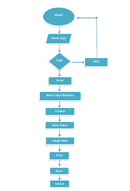 Program Aplikasi Sederhana Paket Menu Makanan