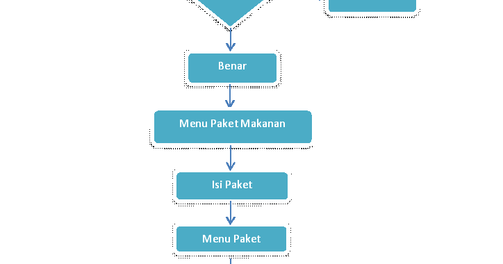 Program Aplikasi Sederhana Paket Menu Makanan