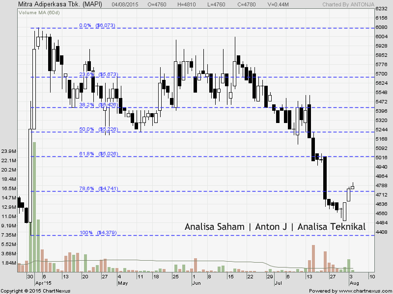 analisa teknikal saham 040815