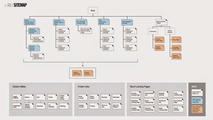 INDUSTRIAL DESIGN: SITE MAP PRODUCT SPORT NIKE