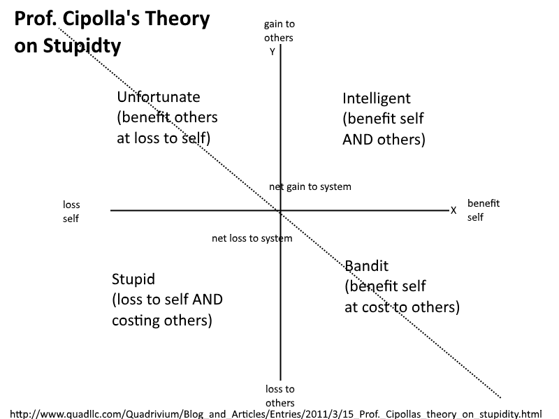 A (MLM) Skeptic: Scam Psychology: Theory on Stupidity, Scam, ponzi, and ...