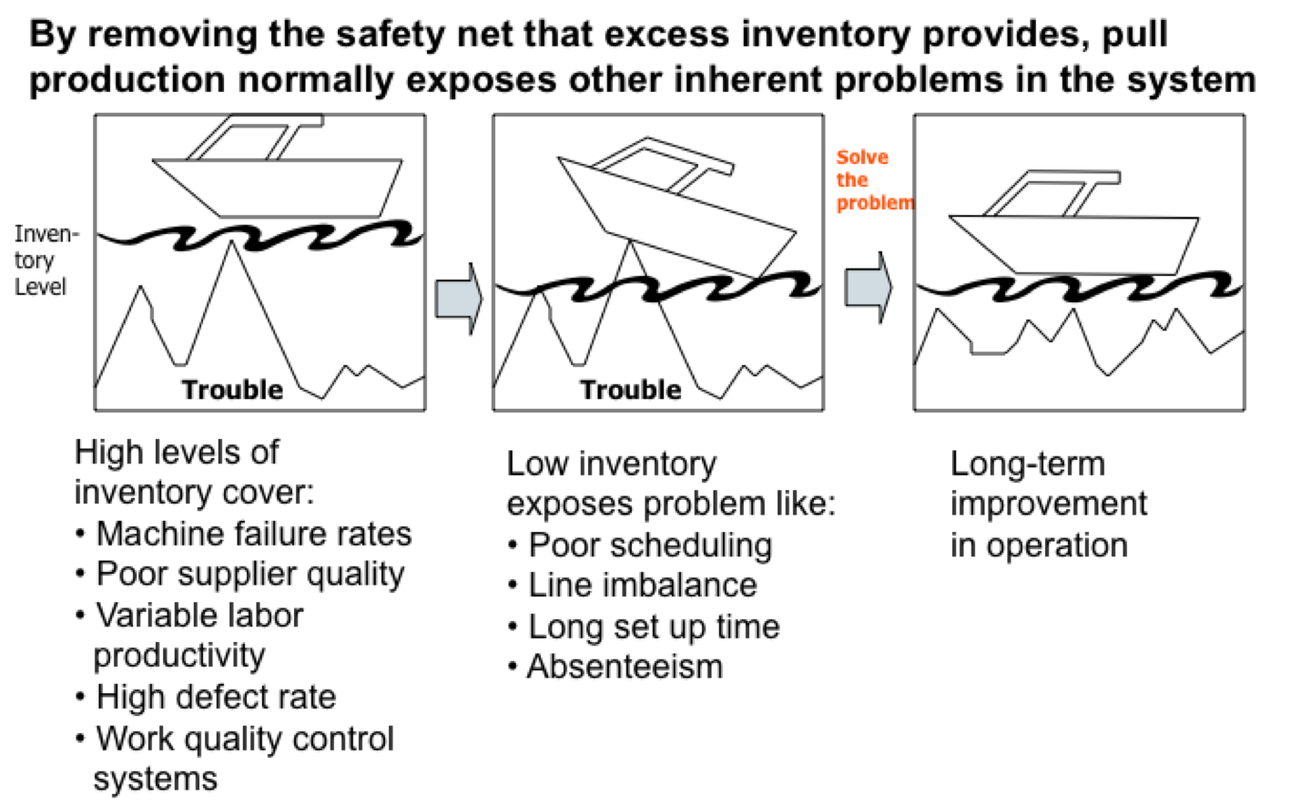 Lean Manufacturing & Six Sigma : Pull Production Systems 生産システムを引いて ...