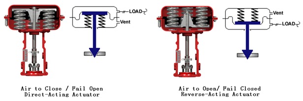 Lelumuh Tekno: Final Control Element (Bag. 3) Actuator
