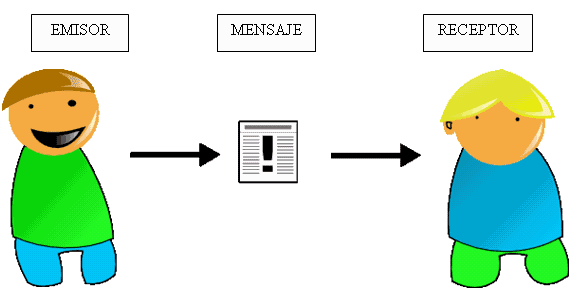 Fundamentos de la comunicación