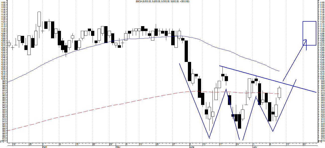 doktermarket: BBCA Membentuk Triple Bottom, Buy on Break