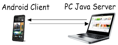 電腦學步玩 Study Computer by Step to Play: [Android][JAVA] Android 與 PC JAVA 間的 Socket 連線(Android ...
