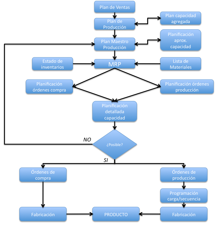 Optimizando la Producción: El Sistema MRP II: Planificación de los ...